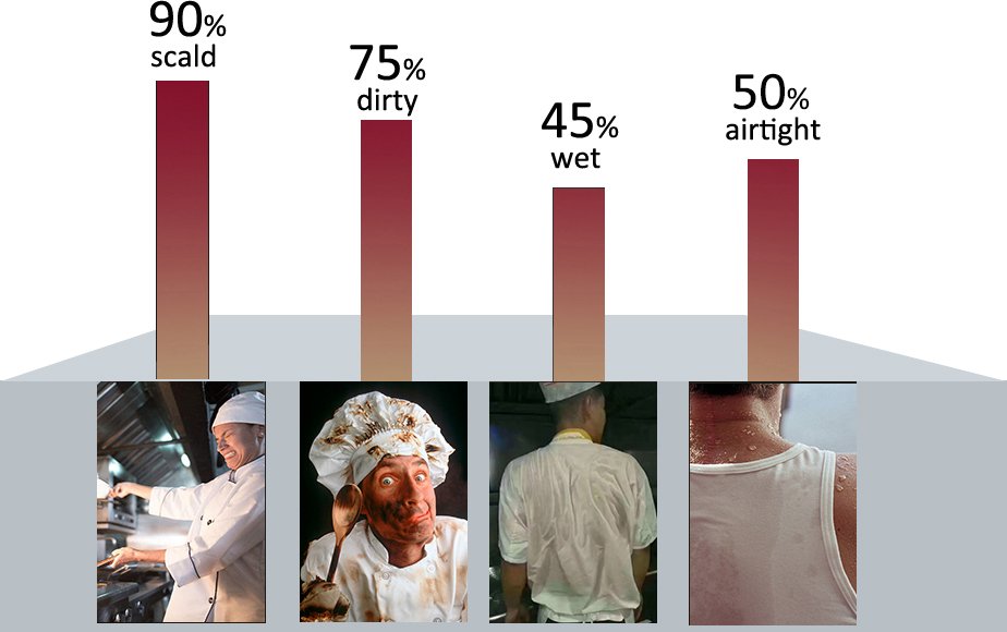 A complete guide of chef uniforms